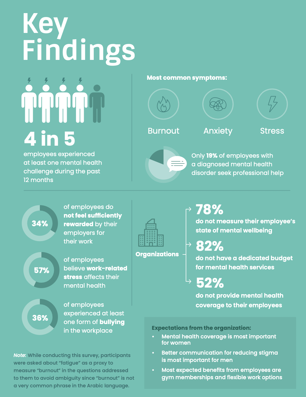 State of Mental Wellbeing in the Workplace in the Kingdom of Saudi ...