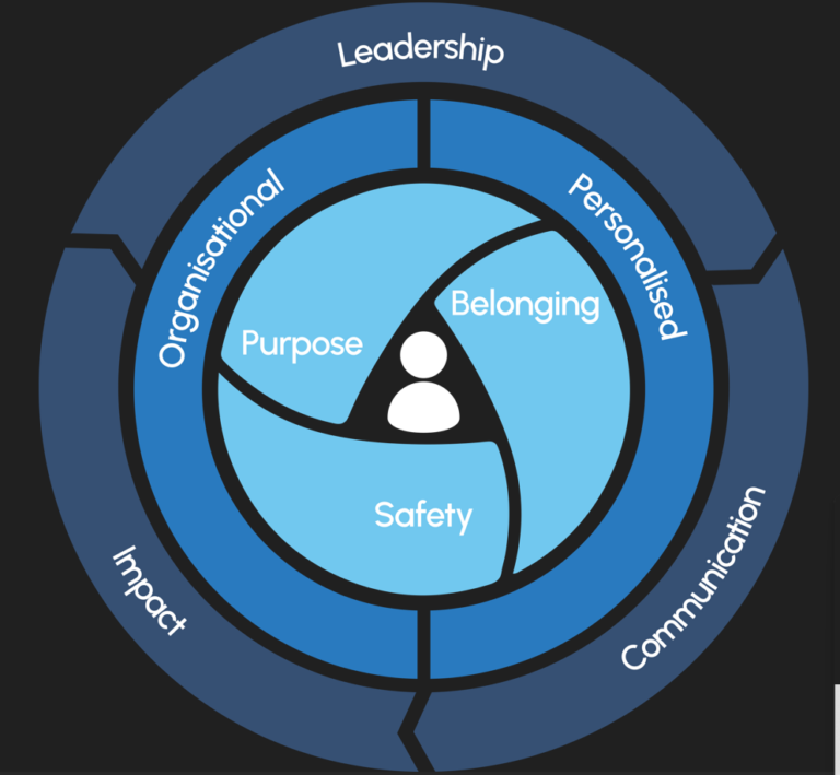 The Wellbeing at Work Strategic Framework for Employee Wellbeing ...