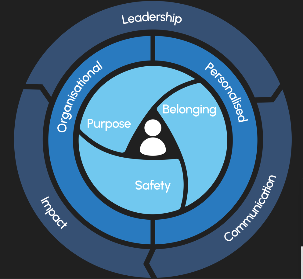 The Wellbeing at Work Strategic Framework for Employee Wellbeing ...